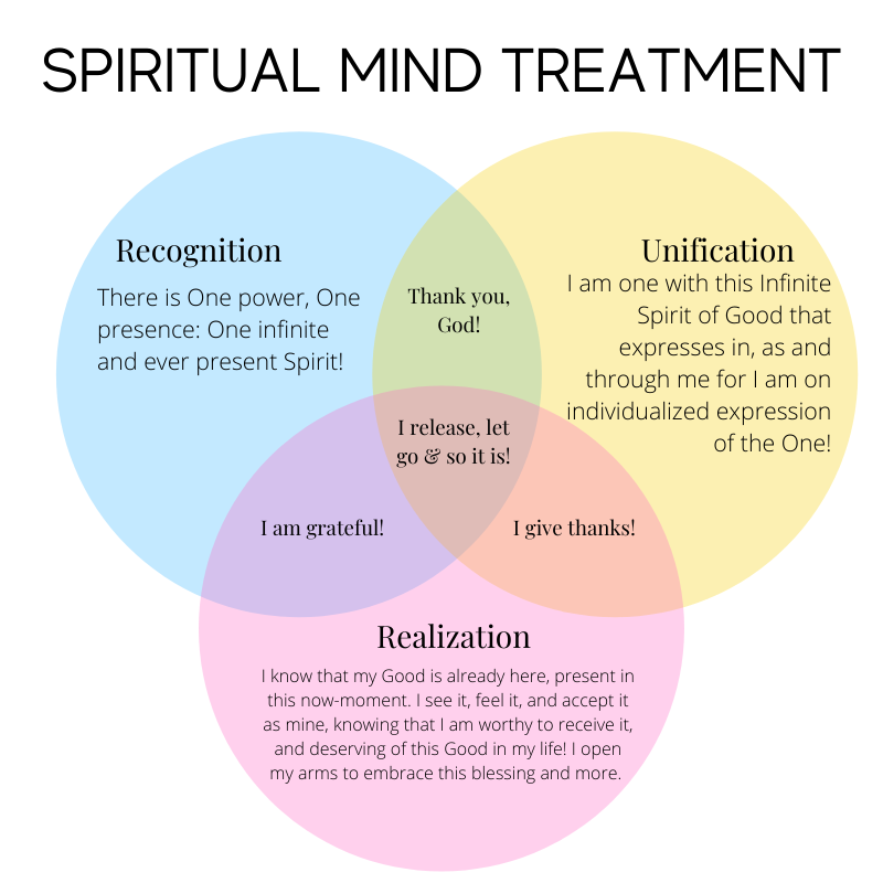 Spiritual Mind Treatment: Meaning, Steps and More